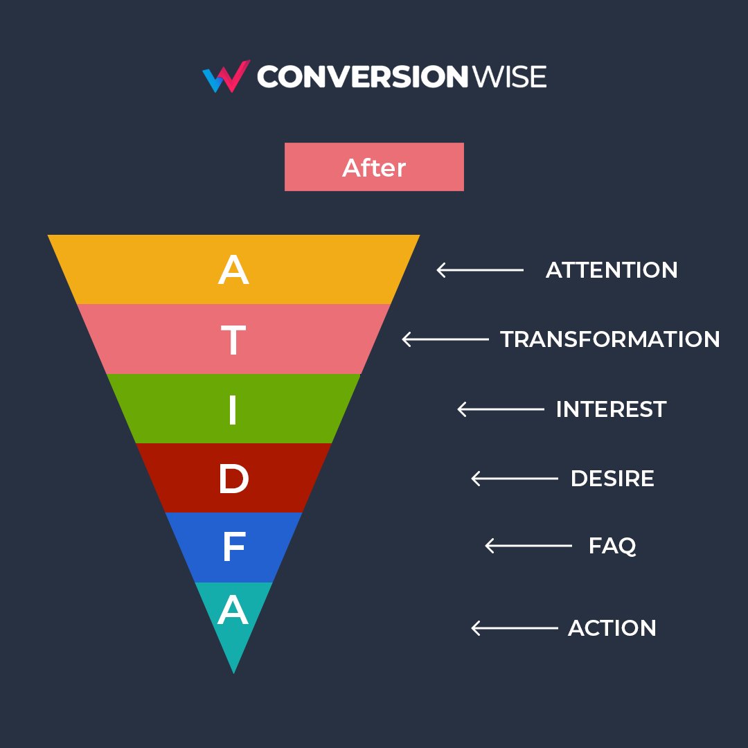 The AIDA model is no longer the best layout for your landing pages! We ...