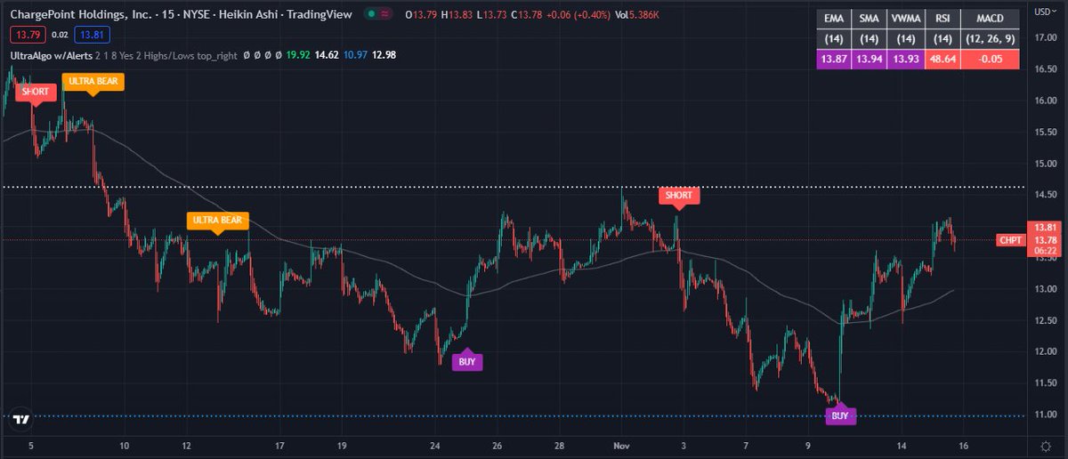 $CHPT Awaiting Short Signal from 50 trades on the 15-min chart. # ...