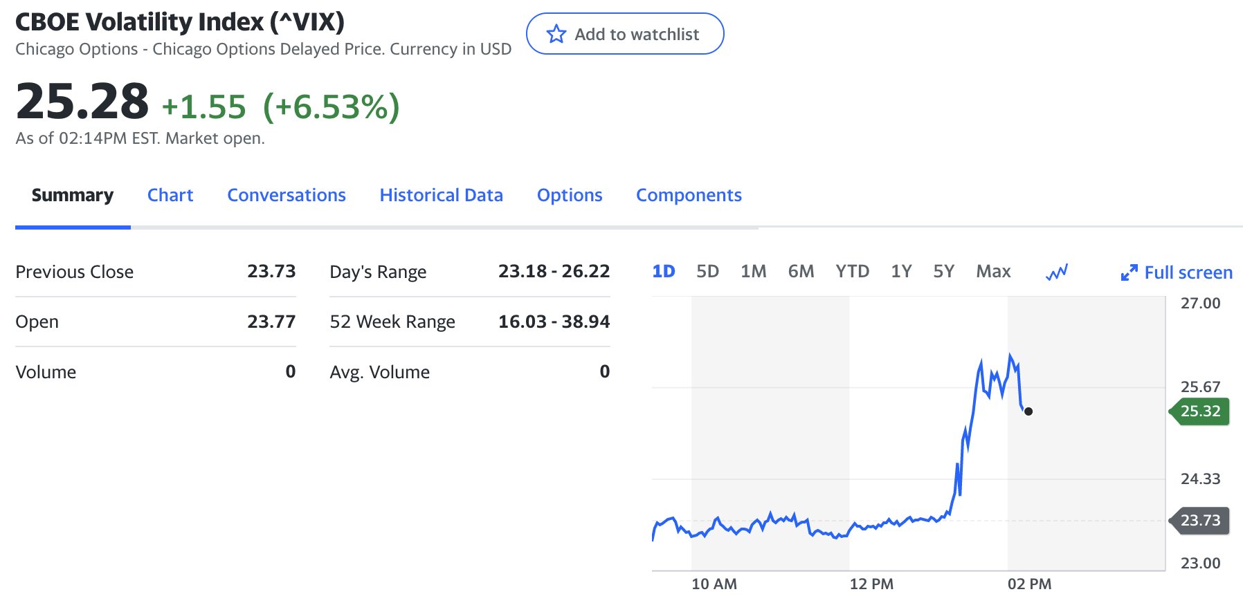 Yahoo Finance Plus on Twitter: "The $VIX index has jumped (+6.53%, sitting at 25.28) this ...