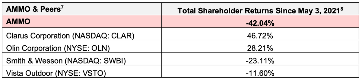 Ammo Inc $POWW released earnings last night and the stock is down 25% ...