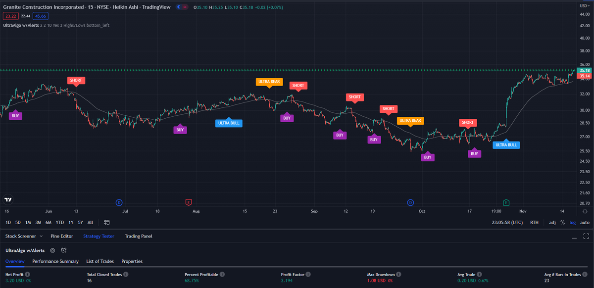 $GVA Awaiting Short Signal from 16 trades on the 15-min chart. #trading ...
