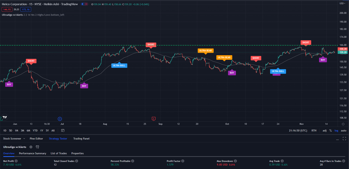 $HEI Awaiting Short Signal from 12 trades on the 15-min chart. #trading ...