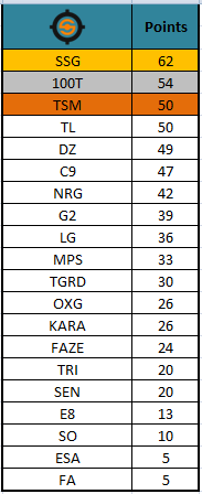 Apex Comp Scene (Mainly NA) on Twitter: "NA PL scrims have finished and here are the results! To ...