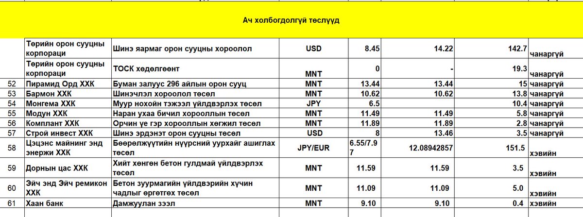 Цэнджав On Twitter Rt 110orgio М Билэгт гишүүн асаны Хөгжлийн банкны зээлийн тухайд бодлоо