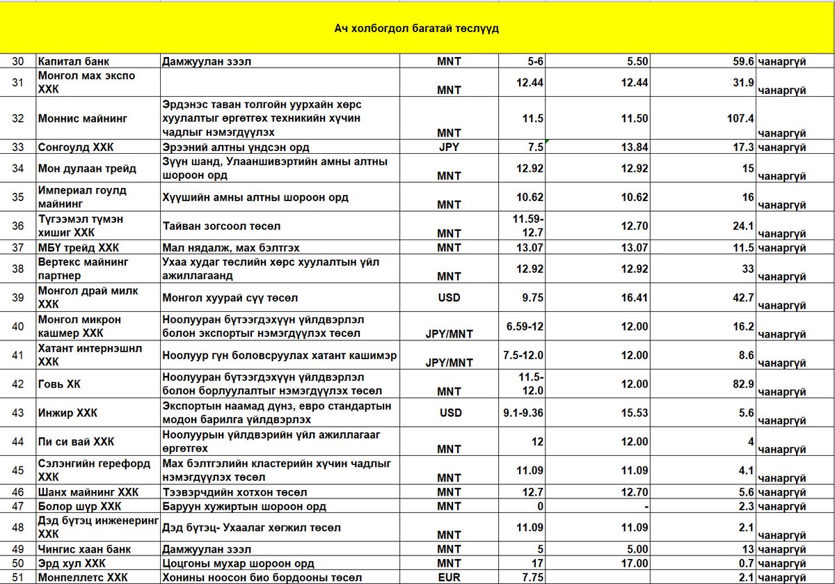 Цэнджав On Twitter Rt 110orgio М Билэгт гишүүн асаны Хөгжлийн банкны зээлийн тухайд бодлоо
