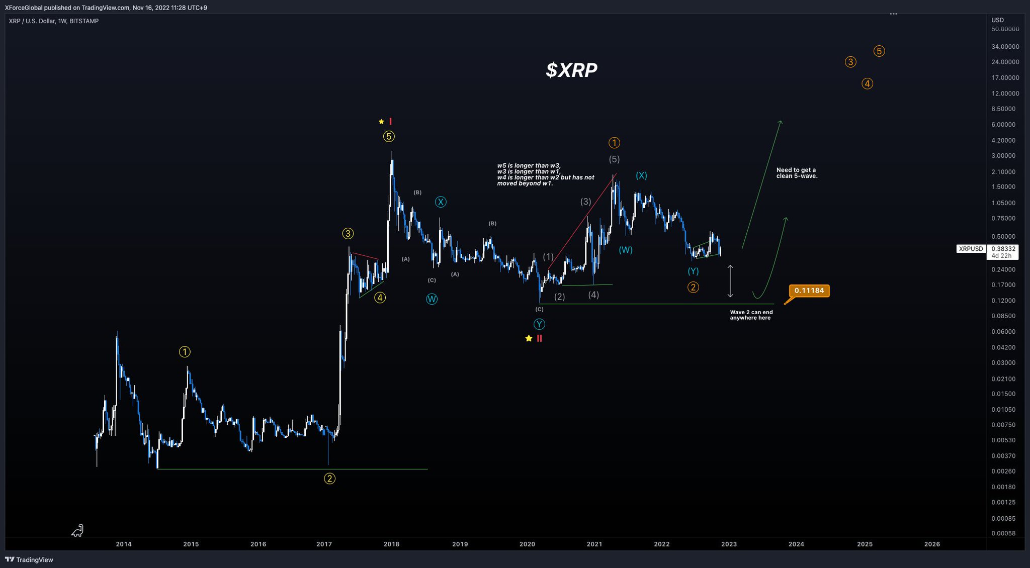 XForceGlobal on Twitter: "$XRP Primary Macro Analysis I have uploaded one primary and three ...