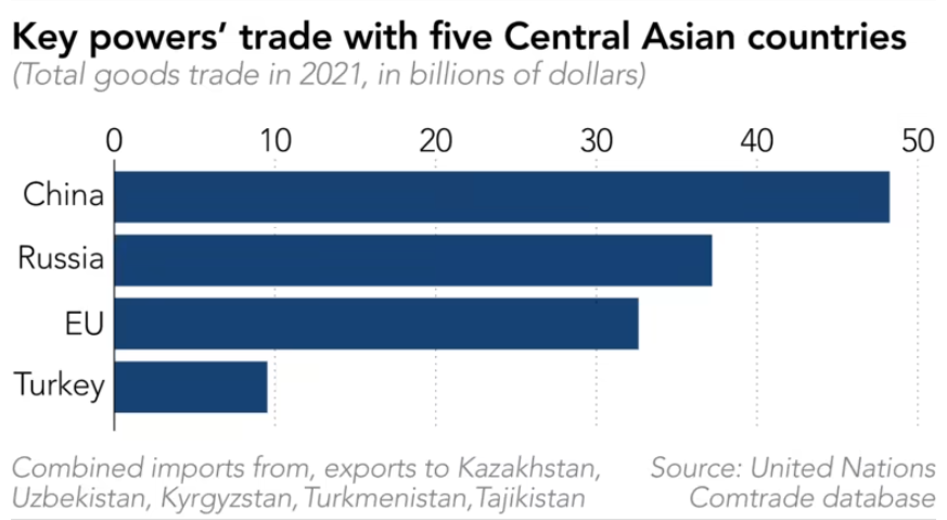 Nikkei Asia on Twitter: "The symbiotic relationships between leaders of Central Asia and ...