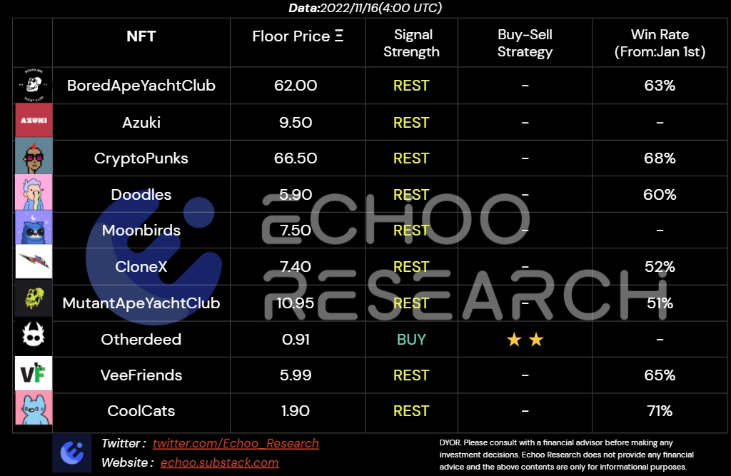 NFTGo Research on Twitter: "Our Buy-sell Signals are working very well!👏👏 @BoredApeYC 49.95 ...