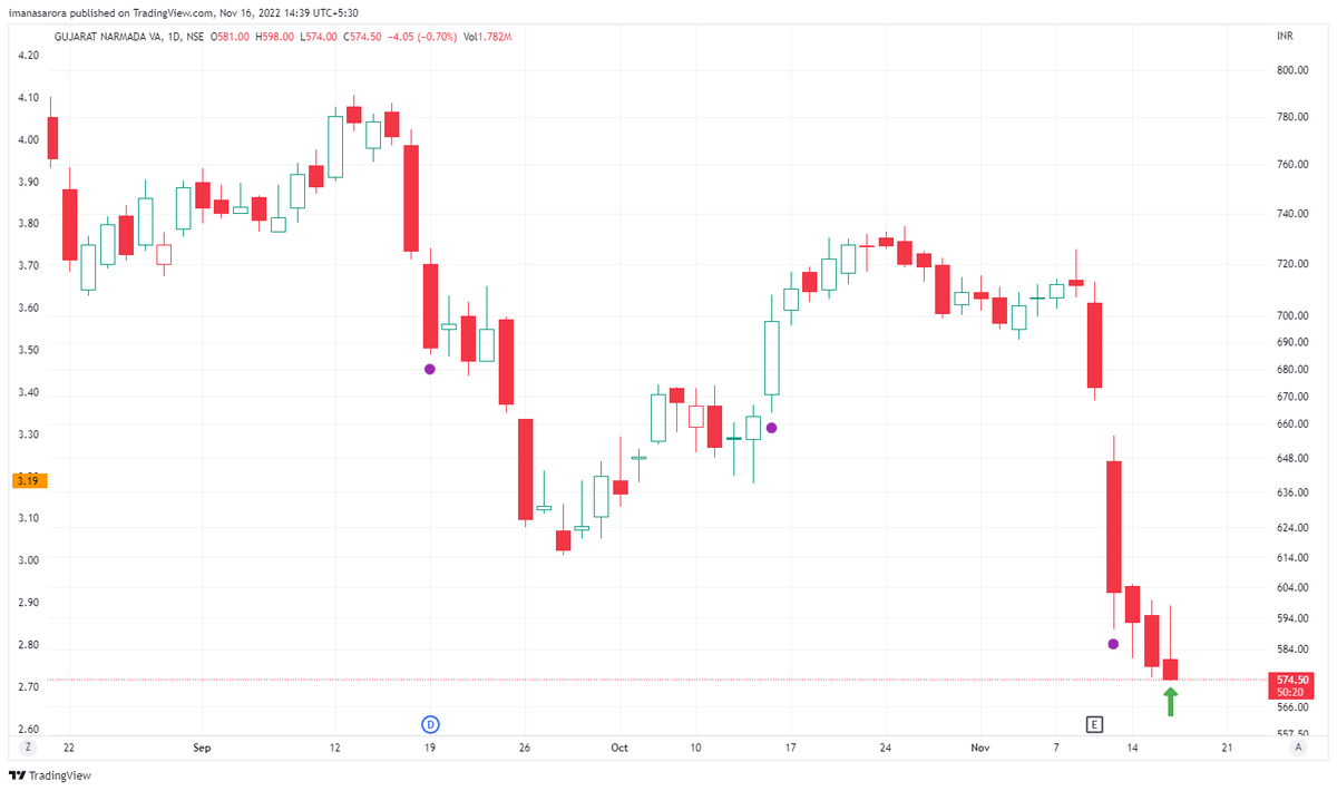 #NewPosition - LONG in #GNFC at 592 stop LOD Target: - Thread from ...