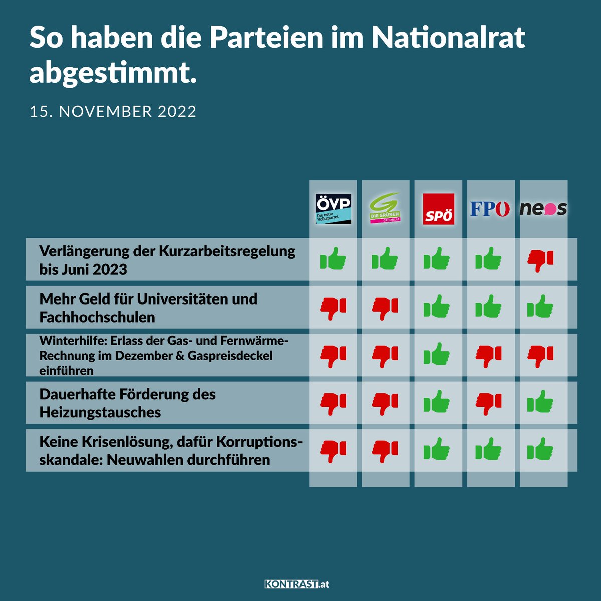 Kontrast.at on Twitter: "So haben die Parteien gestern im #OeNR abgestimmt. Links zu Anträgen ...