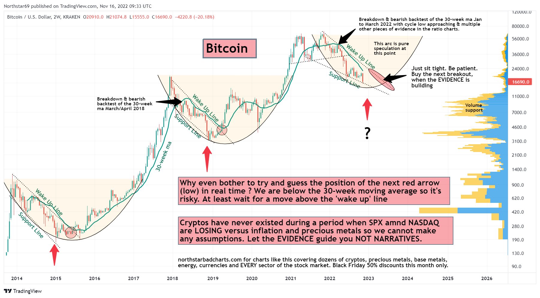 Northstar on Twitter: "#Bitcoin - Any account that FAILED to warn you of the bearish evidence ...