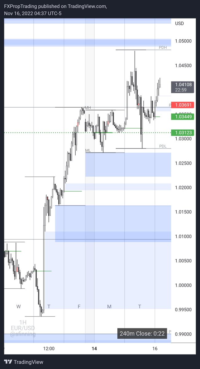 $EURUSD to 1.026 PDL EQL HTF FVG - Thread from The Prop Trader @sfinning - Rattibha