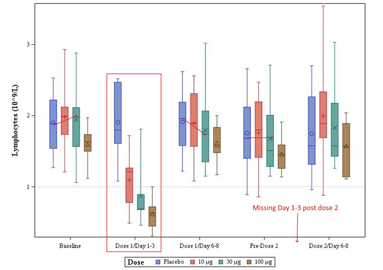 Federico Andres Lois on Twitter: "I knew about the day 1-3 after dose 1, but just realized ...