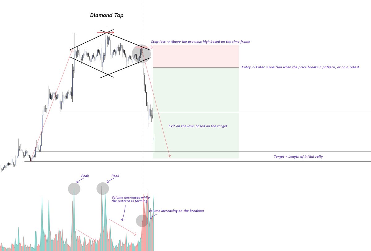 Introduction to classic chart patterns 🧵 Let's dive straight into the ...
