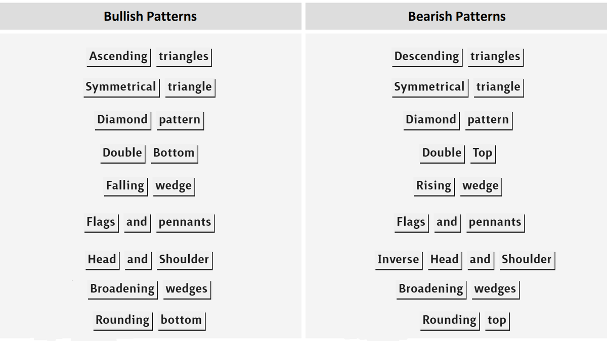 Introduction to classic chart patterns 🧵 Let's dive straight into the ...