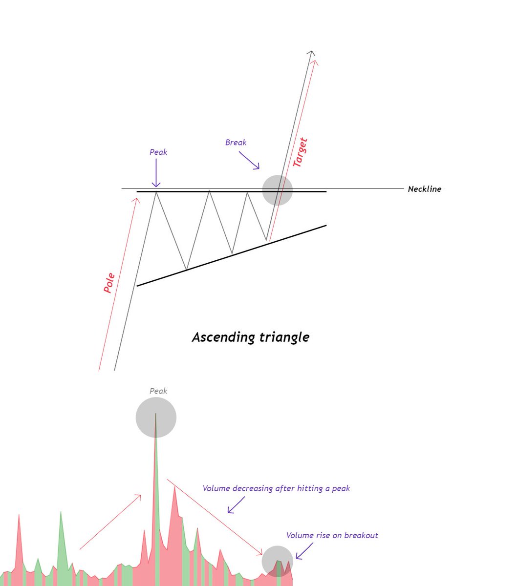 Introduction to classic chart patterns 🧵 Let's dive straight into the ...