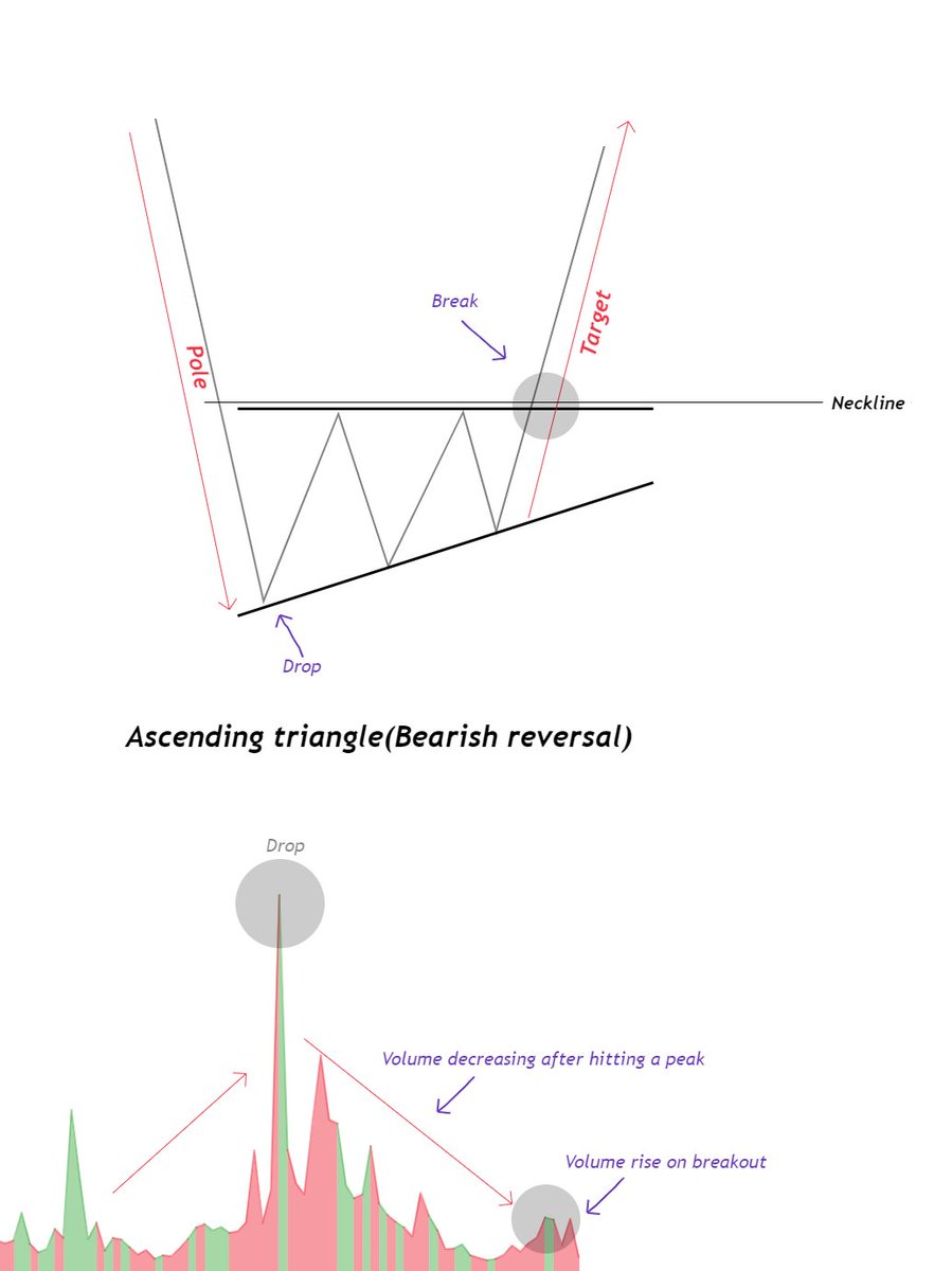 Introduction to classic chart patterns 🧵 Let's dive straight into the ...