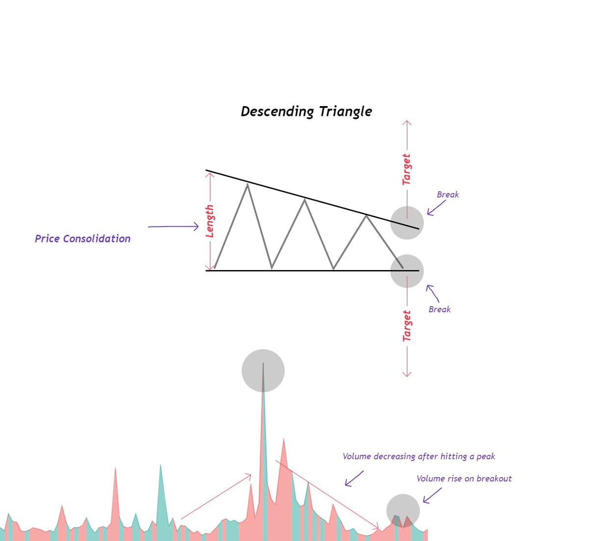 Introduction to classic chart patterns 🧵 Let's dive straight into the ...