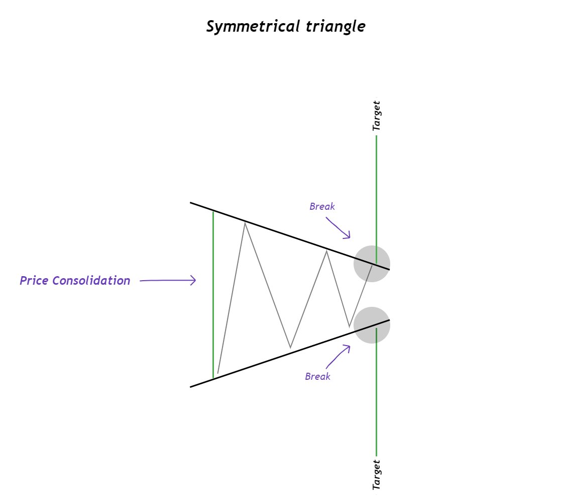Introduction to classic chart patterns 🧵 Let's dive straight into the ...