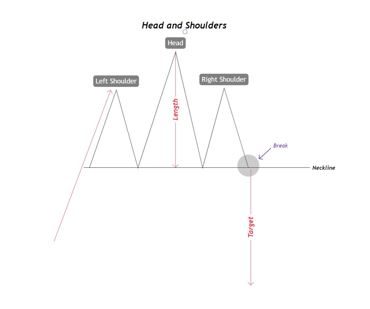 Introduction to classic chart patterns 🧵 Let's dive straight into the ...