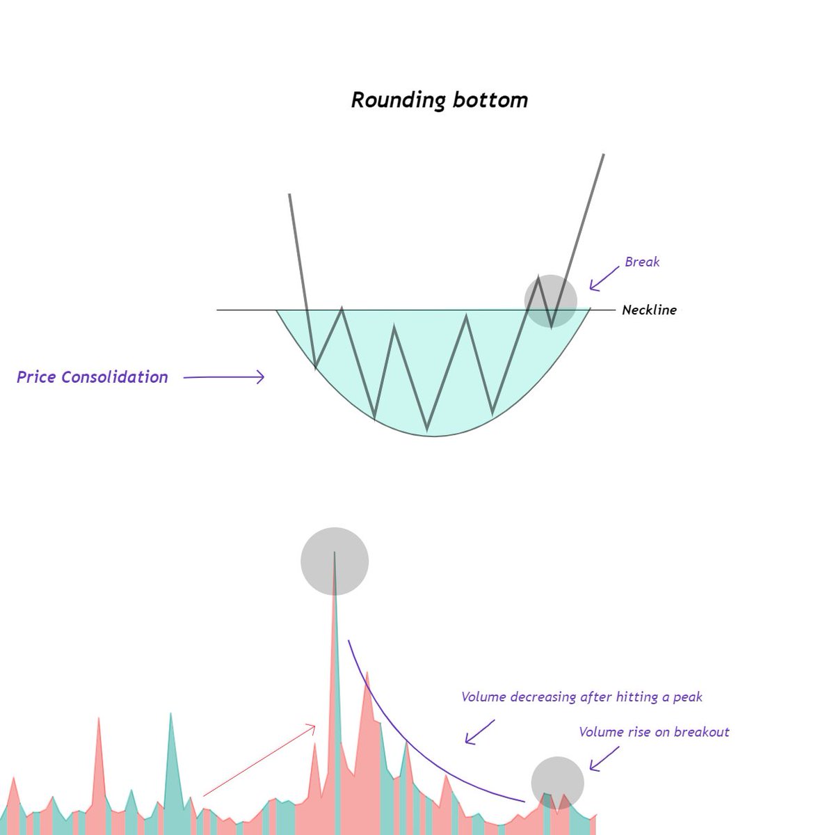 Introduction to classic chart patterns 🧵 Let's dive straight into the ...