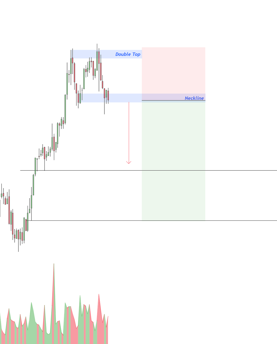 Introduction to classic chart patterns 🧵 Let's dive straight into the ...