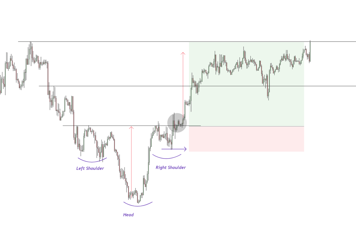 Introduction to classic chart patterns 🧵 Let's dive straight into the ...