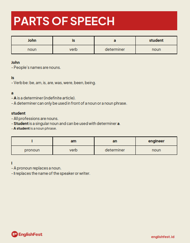 Parts of Speech - Thread from EnglishFestID @EnglishFestID - Rattibha