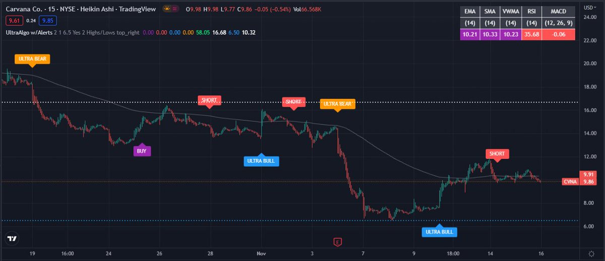 $CVNA Awaiting Buy Signal from 59 trades on the 15-min chart. #trading ...