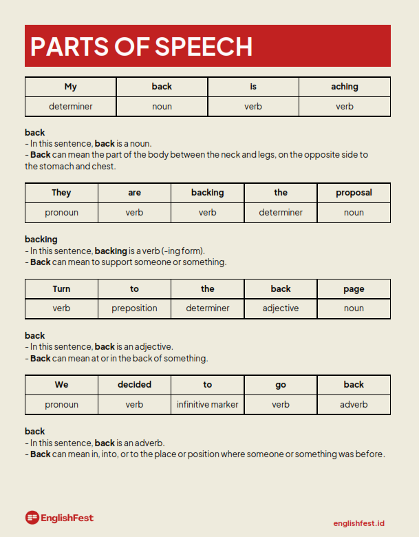 Parts of Speech - Thread from EnglishFestID @EnglishFestID - Rattibha