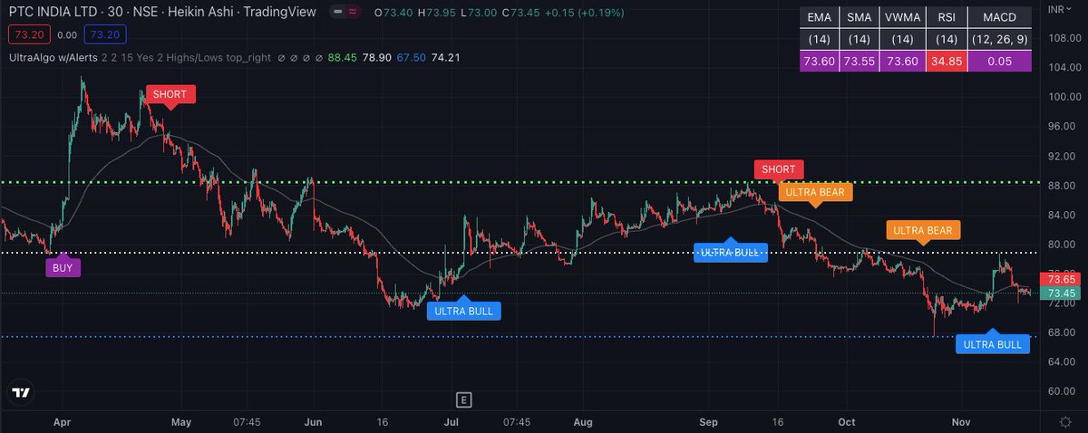 $PTC Awaiting Short Signal from 26 trades on the 30-min chart. #trading ...