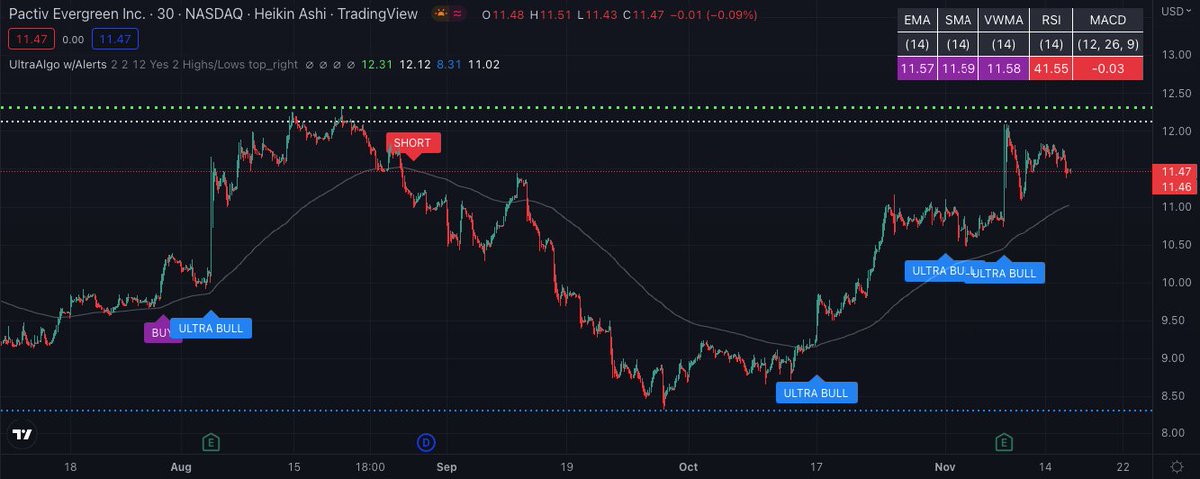 $PTVE Awaiting Short Signal from 26 trades on the 30-min chart. # ...