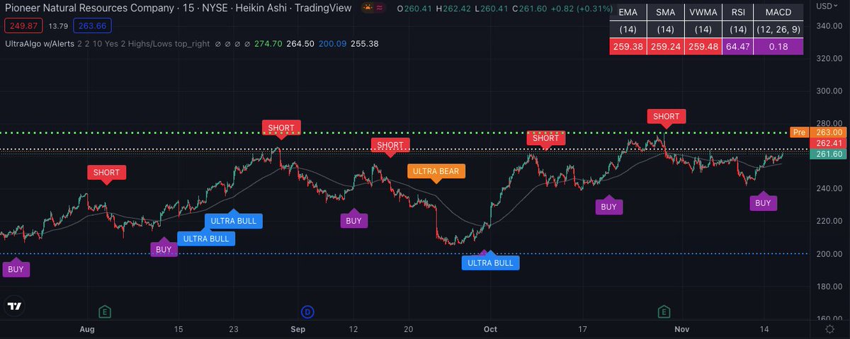 $PXD Awaiting Short Signal from 32 trades on the 15-min chart. #trading ...