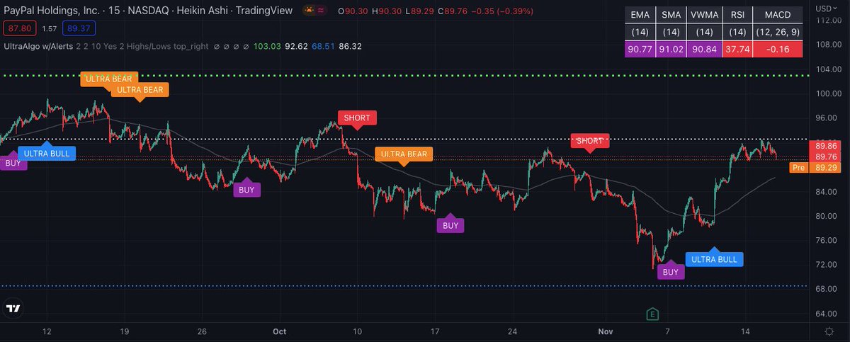 $PYPL Awaiting Short Signal from 41 trades on the 15-min chart. # ...