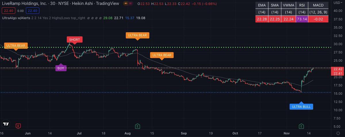 $RAMP Awaiting Short Signal from 16 trades on the 30-min chart. # ...