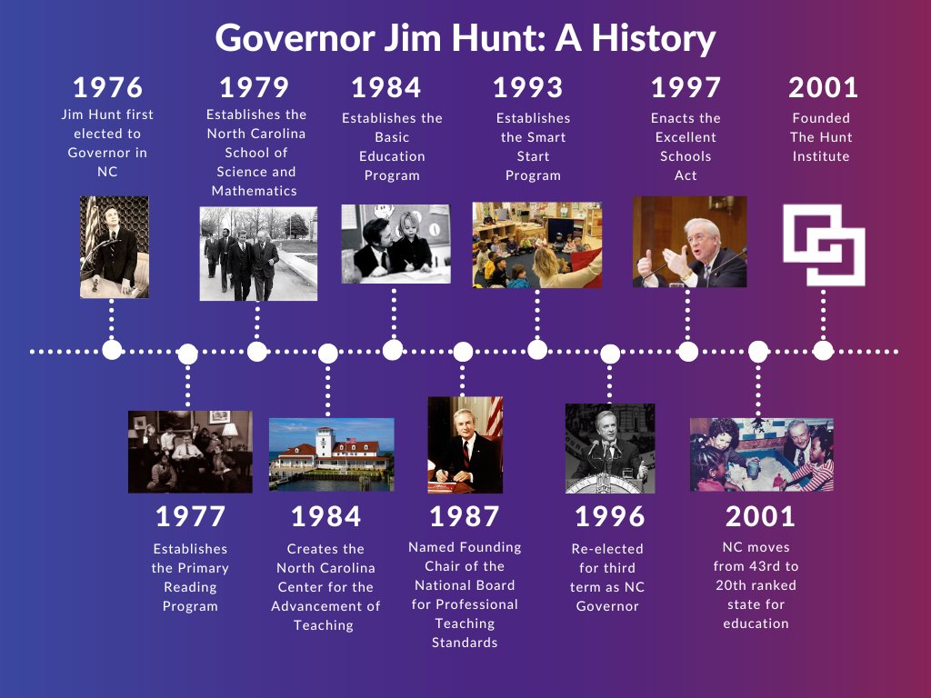 The Hunt Institute on Twitter: "Gov. Jim Hunt was first elected as ...
