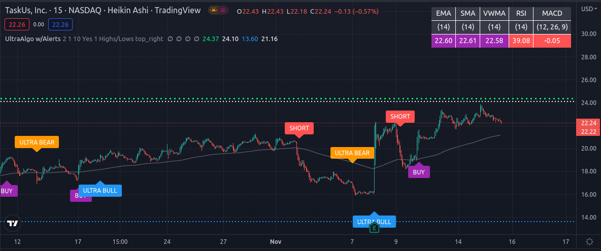 $TASK Awaiting Short Signal from 52 trades on the 15-min chart. # ...