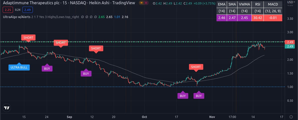 $ADAP Awaiting Short Signal from 42 trades on the 15-min chart. # ...
