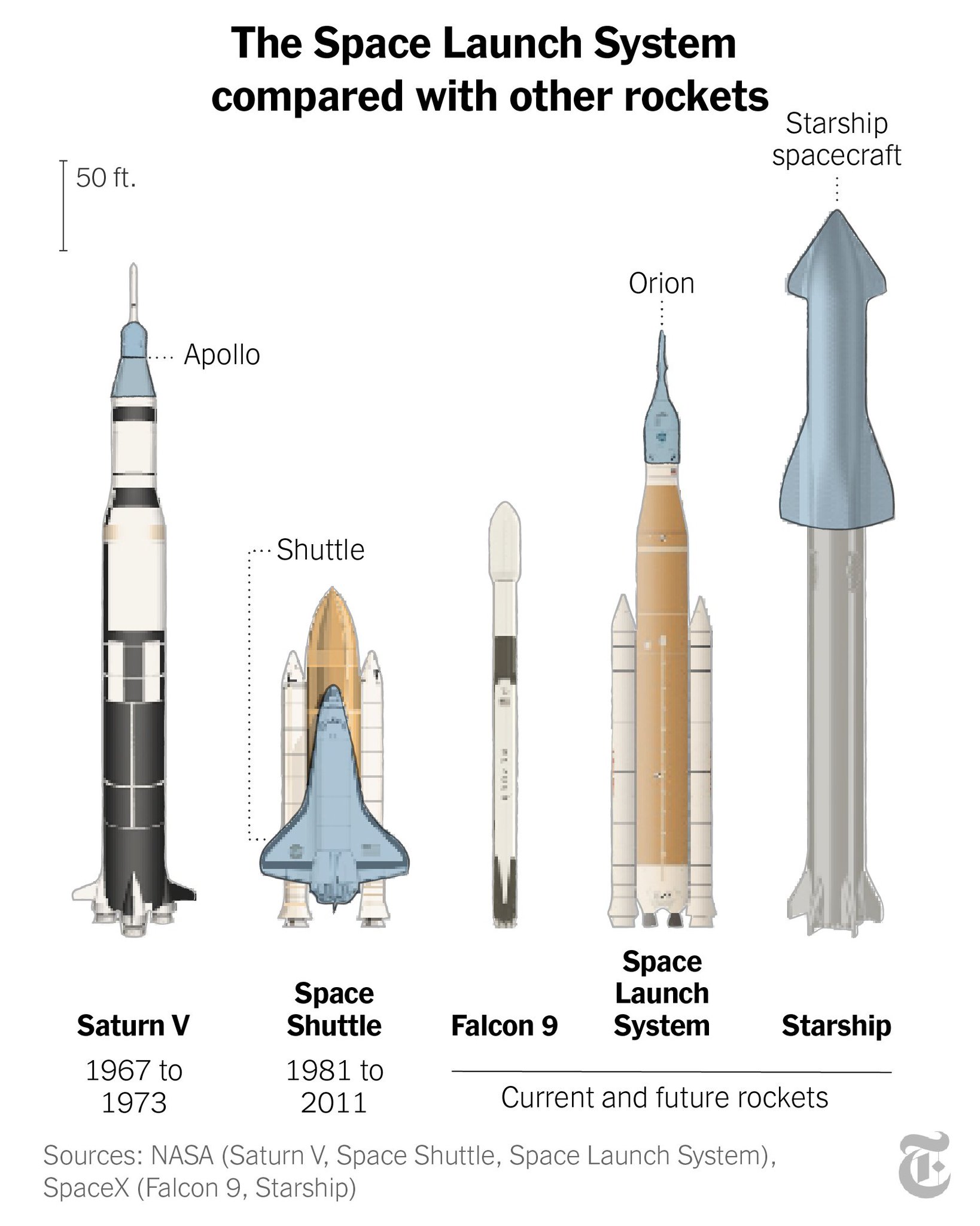 Nasa Space Launch System Vs Saturn V Apollo