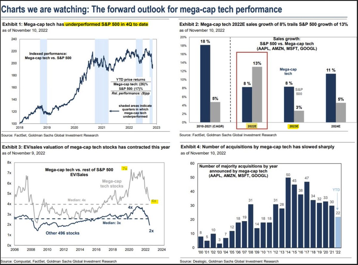 Big tech overview ... very interesting via GS: $AAPL $AMZN $MSFT $GOOGL - Thread from Maverick ...