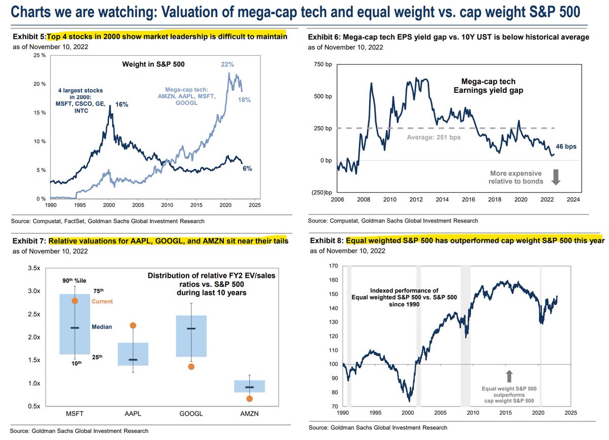 Big tech overview ... very interesting via GS: $AAPL $AMZN $MSFT $GOOGL - Thread from Maverick ...