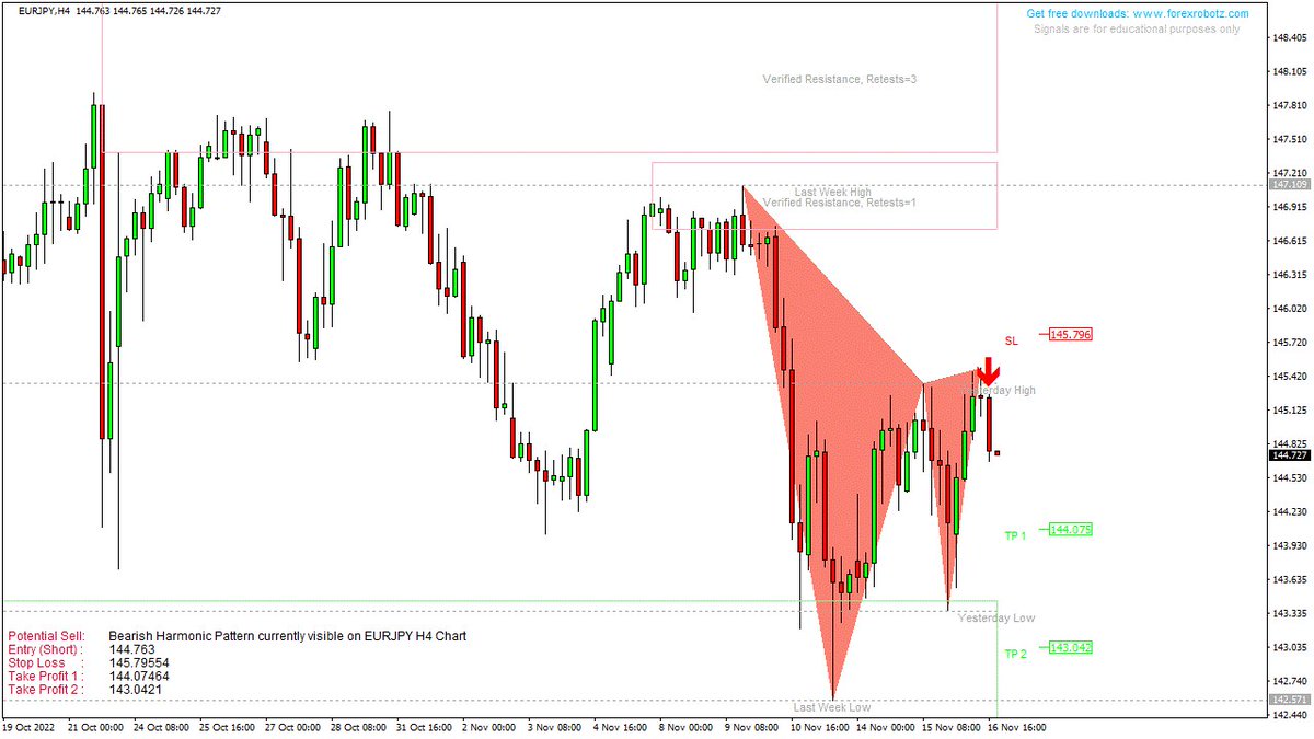 Bearish Harmonic Pattern currently visible on EURJPY H4 Chart . Join ...