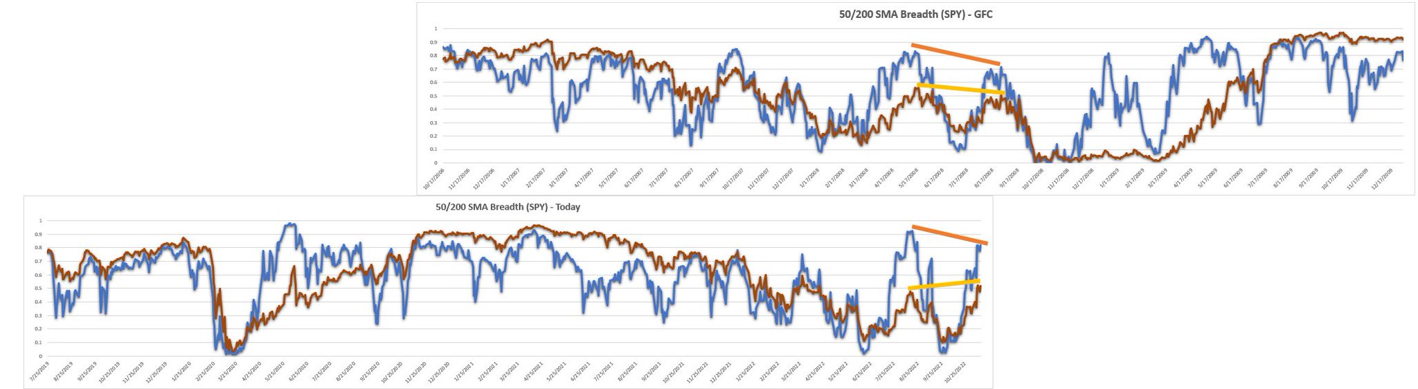 GammaSheets on Twitter: "I have roughly lined up the SMA market breadth charts for the GFC and ...