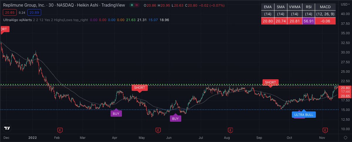 $REPL Awaiting Short Signal from 28 trades on the 30-min chart. # ...