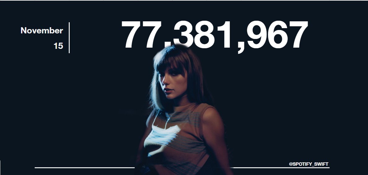Taylor Swift Streaming Data 🕛 on Twitter: "Taylor Swift received 77,381,967 streams yesterday on ...