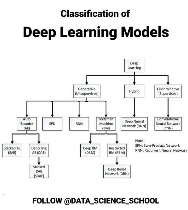 The Ai Universe On Twitter Classification Of Deeplearning Models 🦾🚀 Credit Datascience 