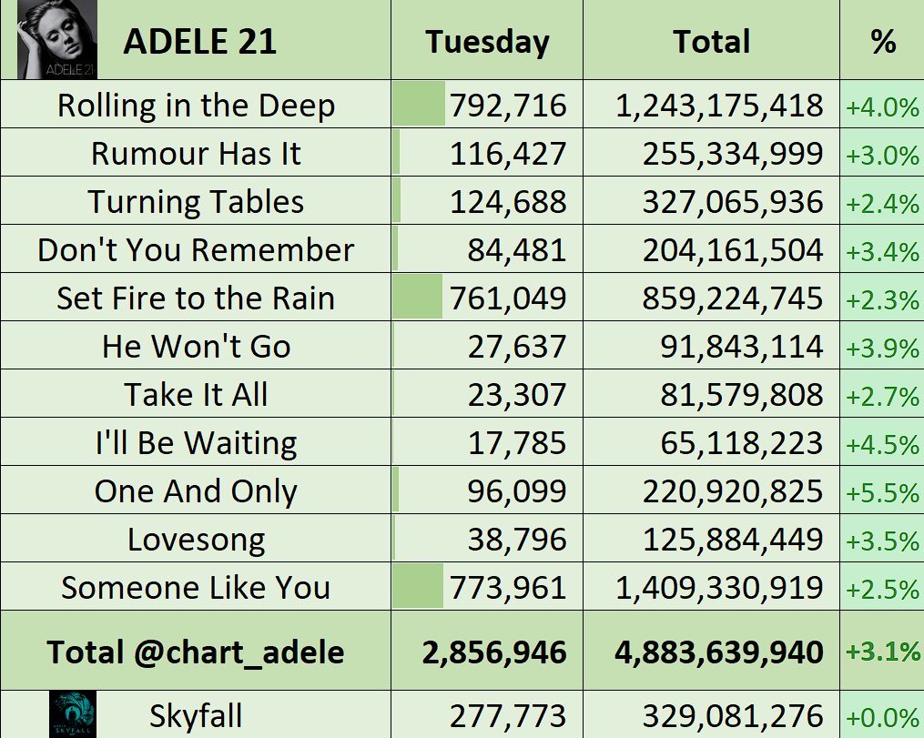 Adele Chart Stats on Twitter: ".@Adele's "21" on Spotify on Tuesday 11/15 (+2,856,946 ...