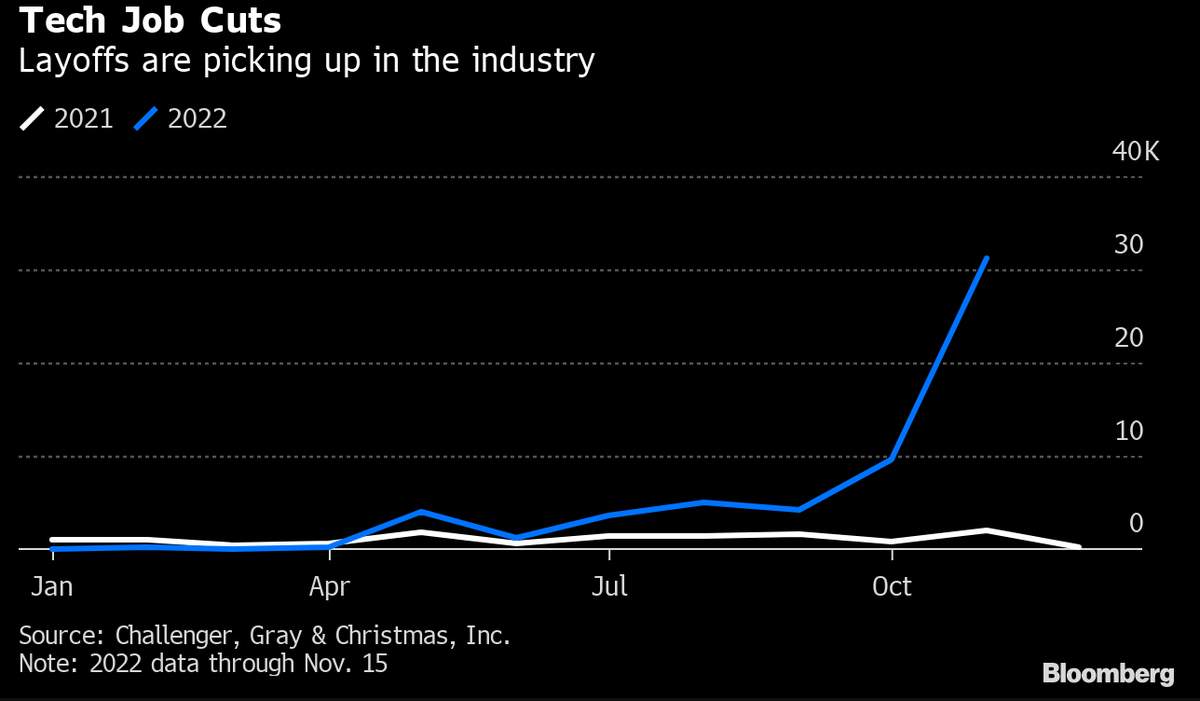 Tech announced layoffs at an increasing pace, more than doubling any ...