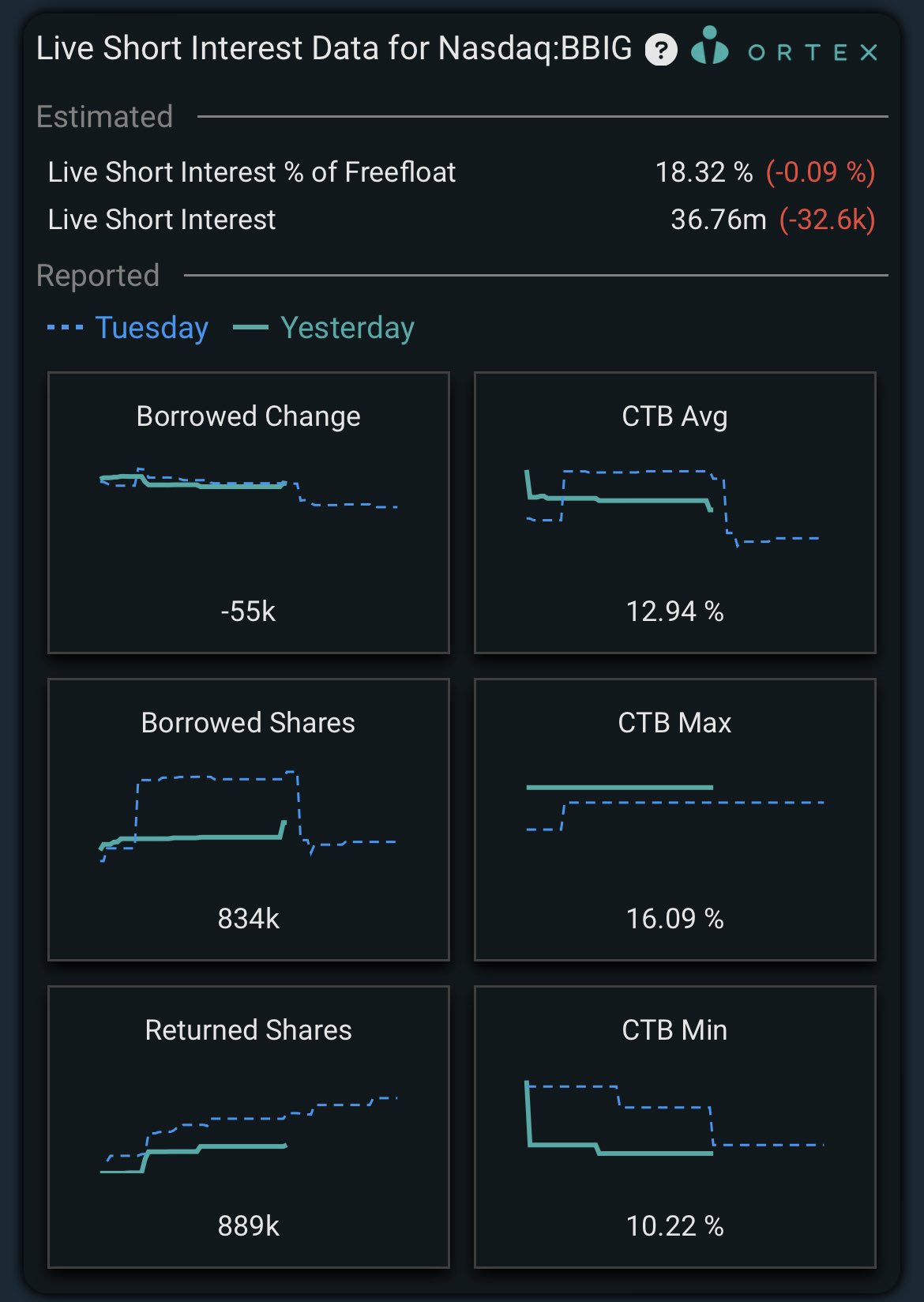 Benjamin W. 🩳🔫 on Twitter: "$BBIG Ortex data update (21:35 ET) https://t.co/FasHCyb1y3" / Twitter