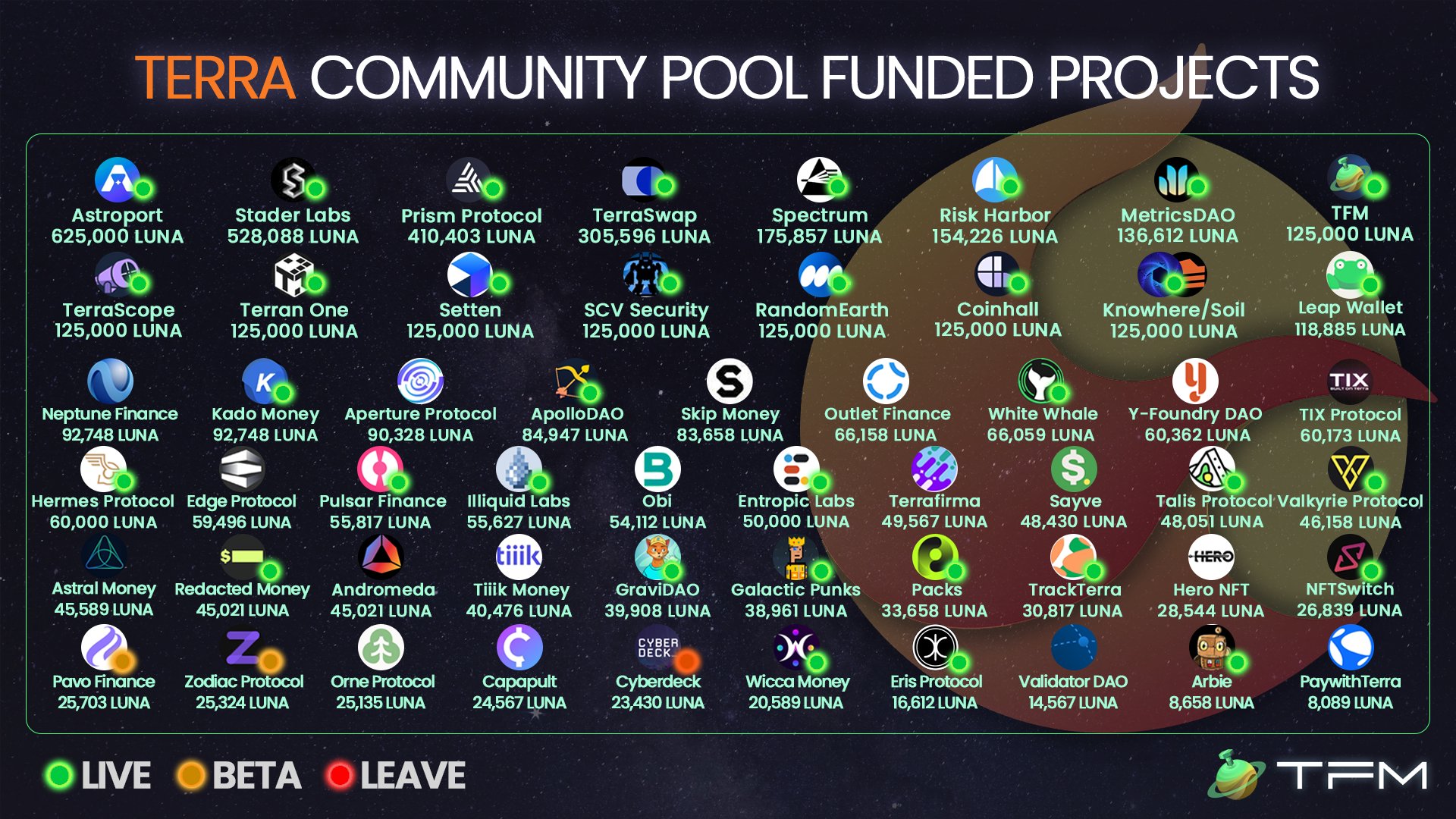 TFM 📊 on Twitter: "Projects that have received $LUNA from the Terra Community Pool 🌖 - Name ...